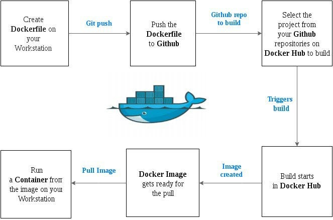Oracle Cloud Devops Pipeline Configuration From Gitoci Code Repository