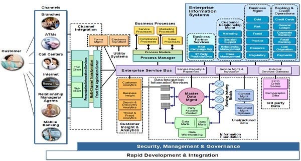 Enterprise Integration Architecture Patterns | by Shashi Sastry ...