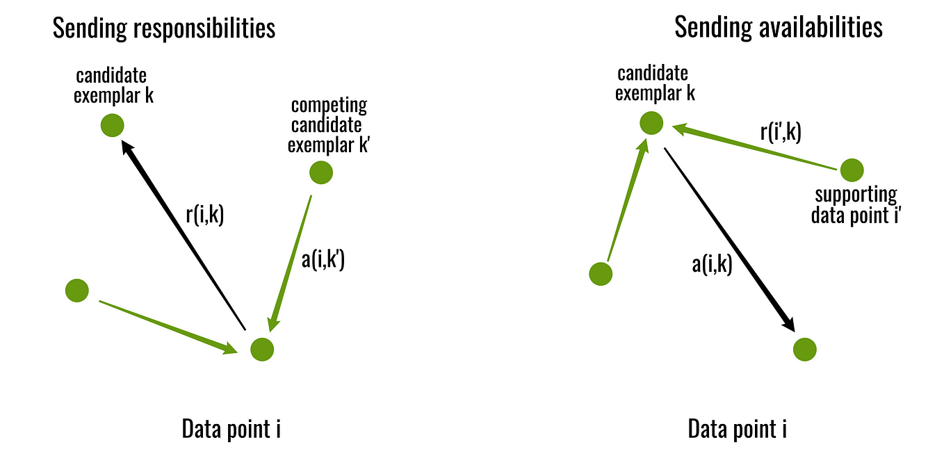 The Mechanics of Affinity Propagation Clustering | by Okan Yenigün ...