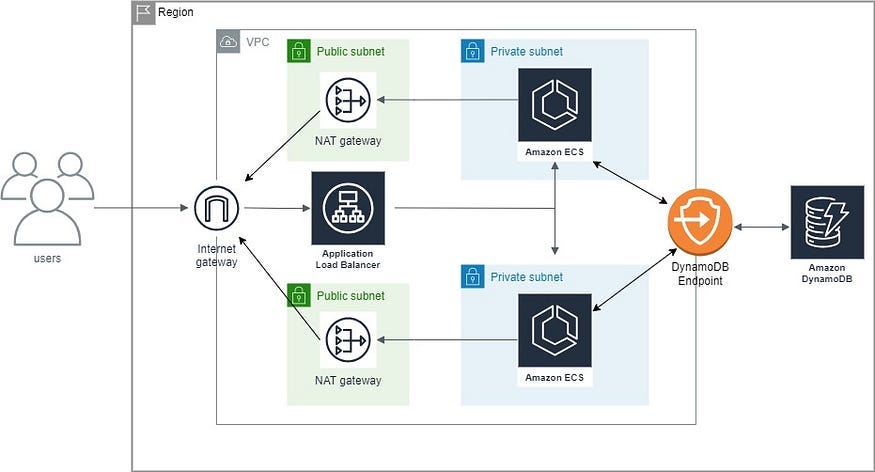 Ecs Fargate With Alb Deployment Using Terraform — Part 1 By Uzairyuseph The Cloud Journal