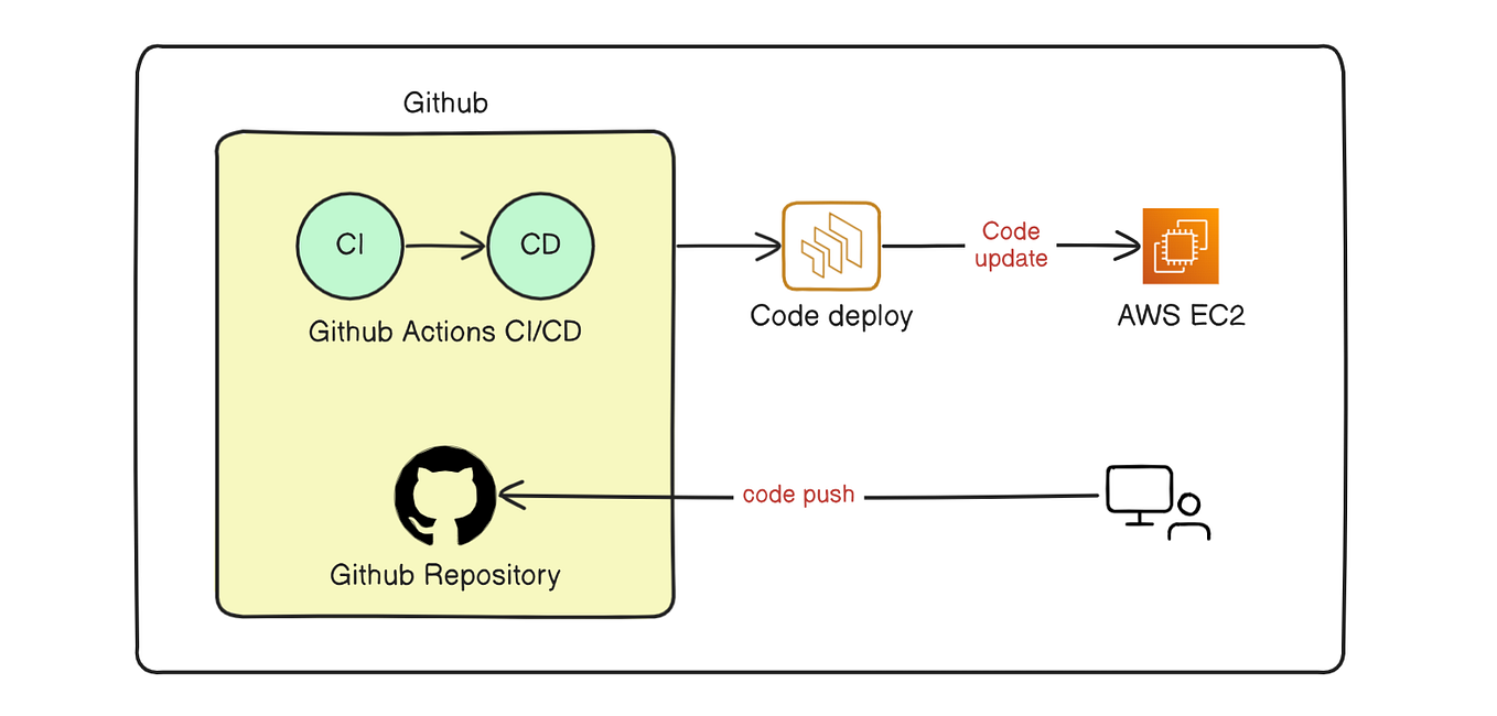 Amazon EC2 Deployment: Complete CI/CD Pipeline using GitHub Actions and AWS CodeDeploy | by ...