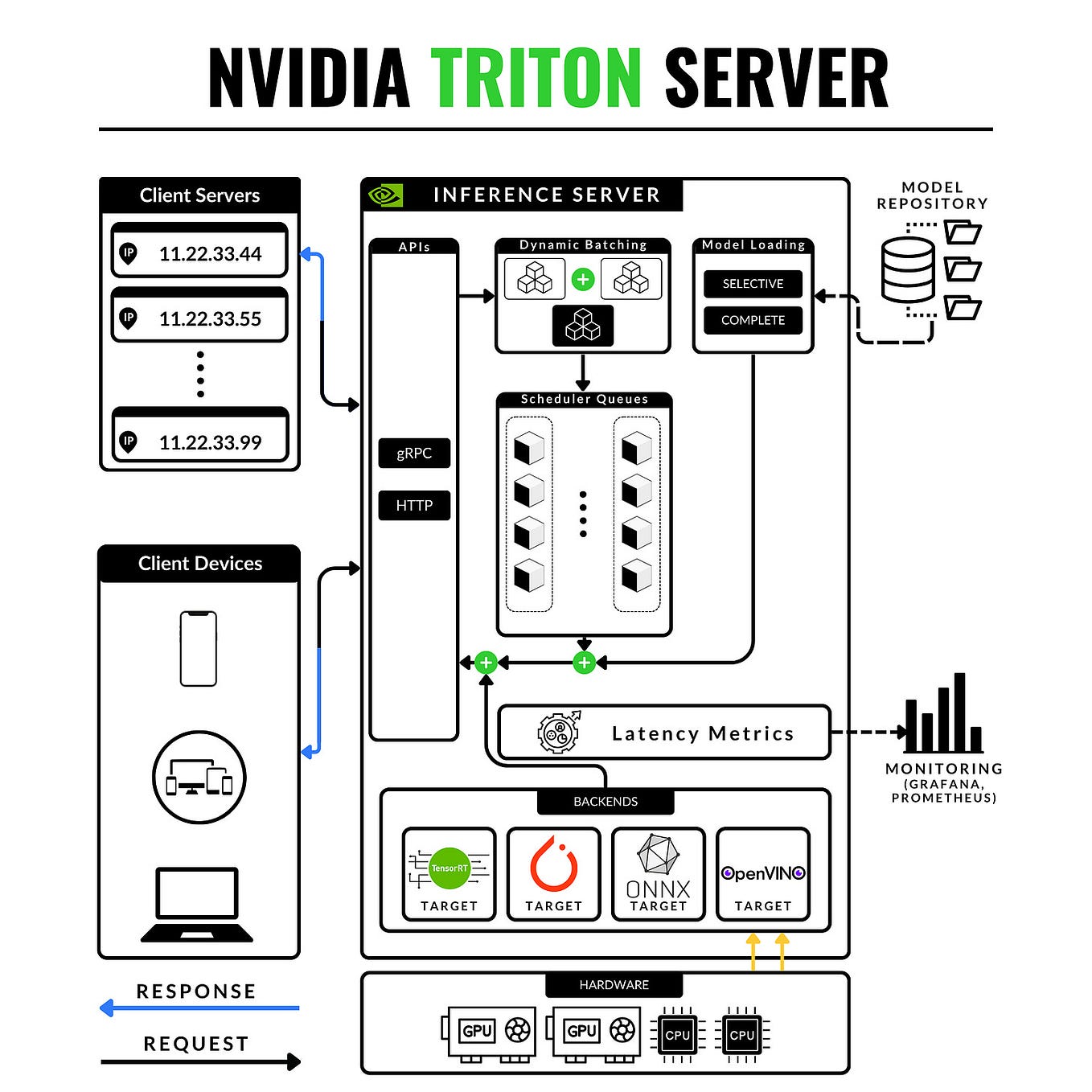 Triton Inference Server with MNIST Example | Towards AI