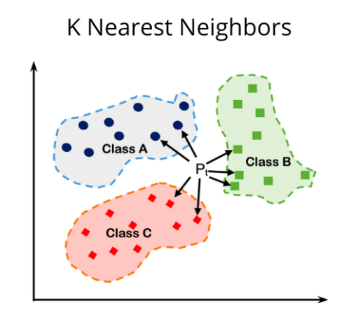 Train a KNN and Logistic Regresion classification model with scikit-learn for Dataset Sloan ...
