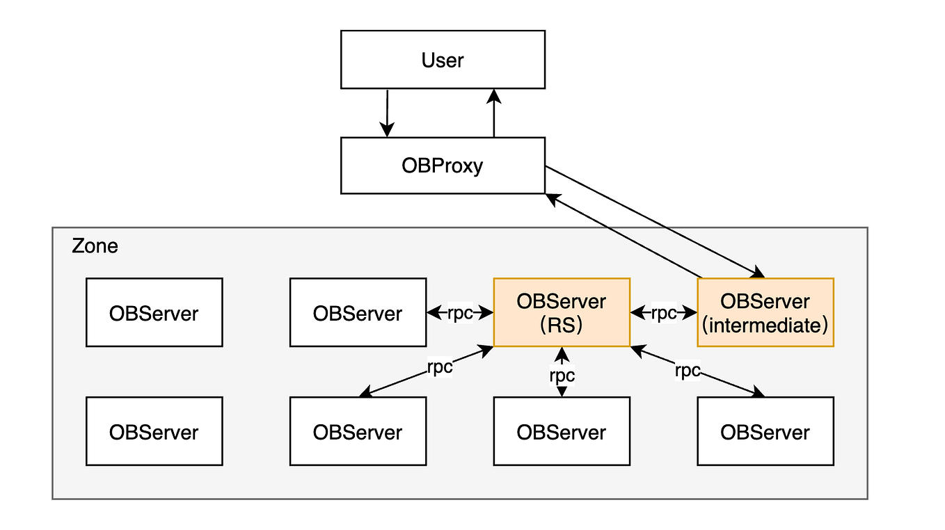 Explore Data Warehouses with Columnar Storage and Materialized Views of OceanBase Database | by ...