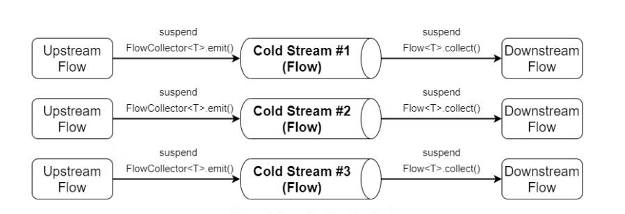 Flows in Coroutine | Medium
