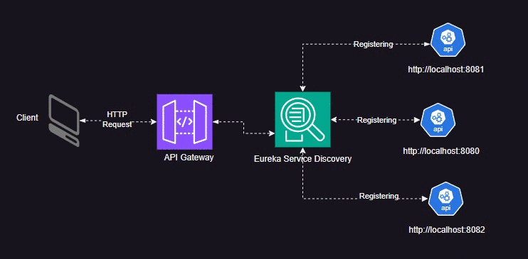 Spring Service Discovery Eureka. Service Discovery is one of the key… | by Master Musili | Jun ...