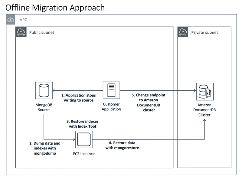 Migrating from mongodb Atlas to AWS DocumentDB (DMS Model) | by Eric Fernandes Pereira | Medium