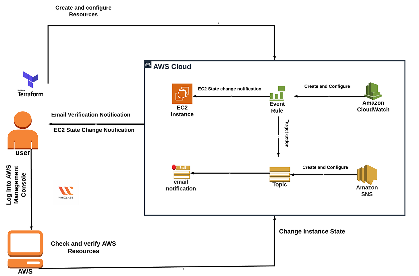 Creating an Instance Scheduler using AWS CDK | by Yi Ai | codeburst