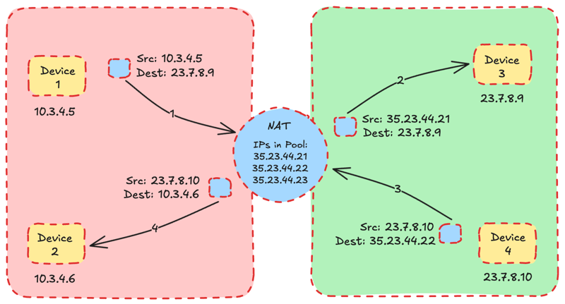 Security Challenges Across Network Layers (OSI Model) | by Kavitha ...