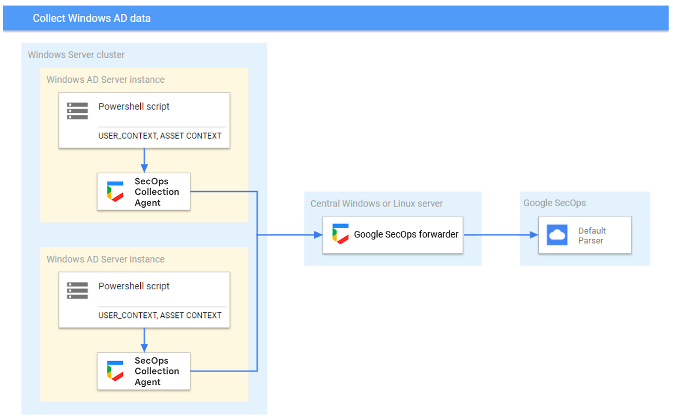Tls Configuration On Syslog Connections For Secops Collection Agent