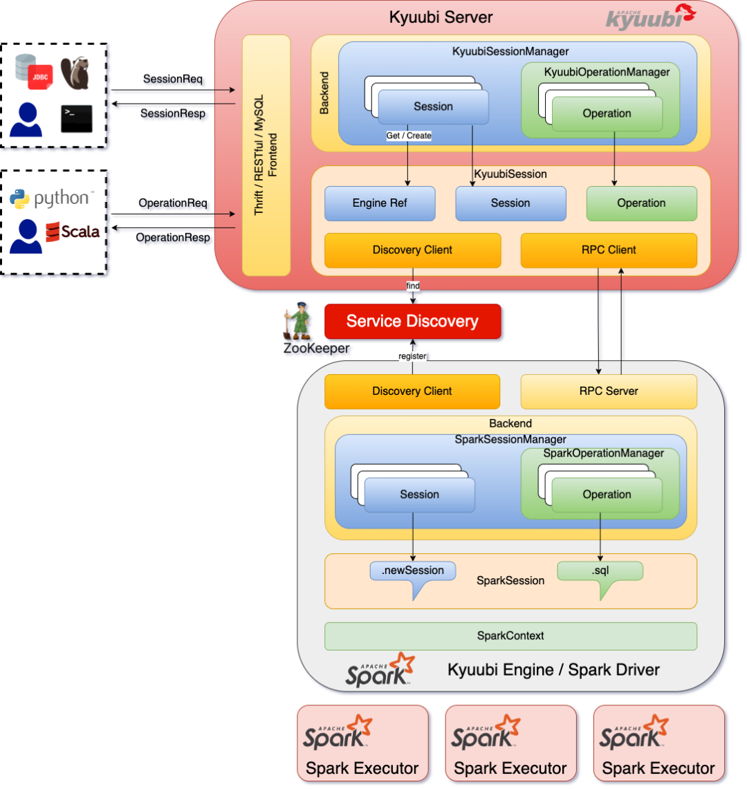 Spark + Kyuubi + Iceberg = Lakehouse | by Apache Kyuubi | Medium