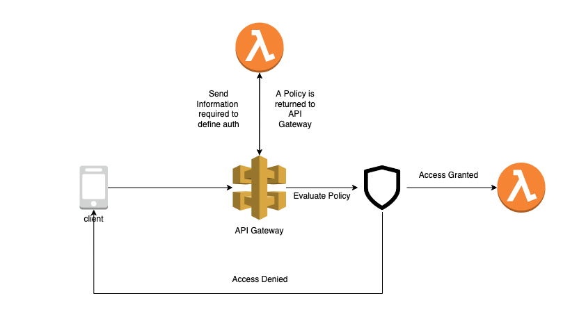 Serverless Applications With Aws Lambda Api Gateway And Dynamodb Deployed With Terraform By