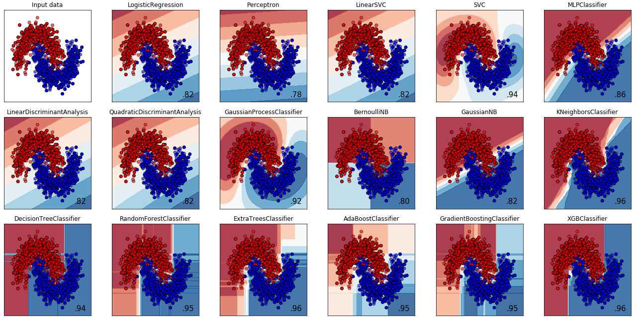 Visualizing scikit model performance | by Lavanya Shukla ...