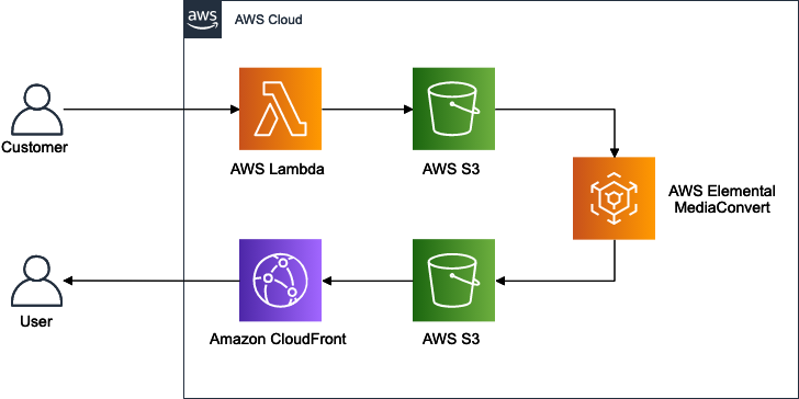 Blue/Green Deployment on AWS ECS With Terraform | by Wambui Gitau | Medium