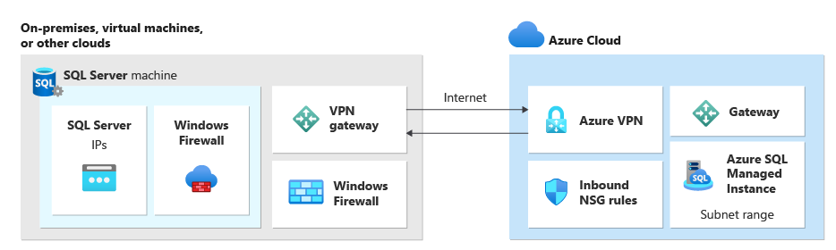 Poc For Connecting Azure Sql Managed Instance Using Windows