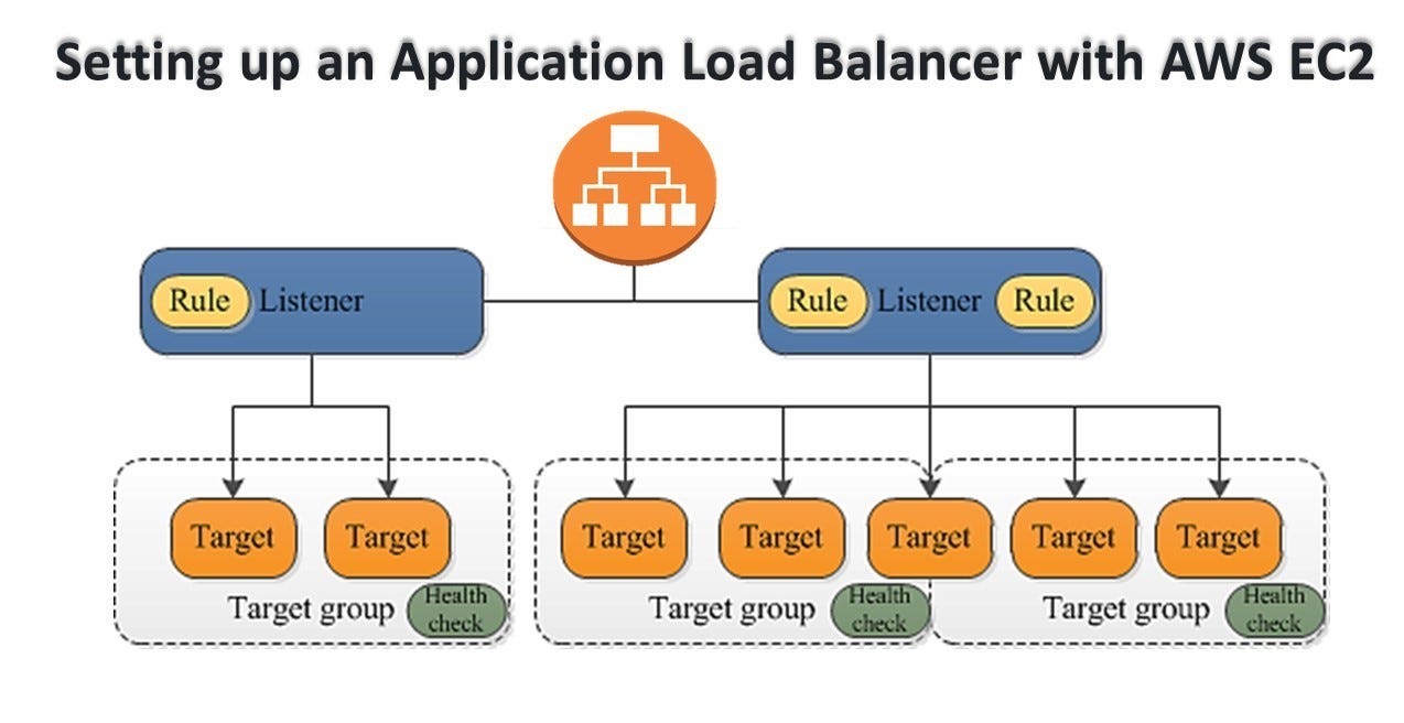 AWS — Difference between Application load balancer (ALB) and Network ...
