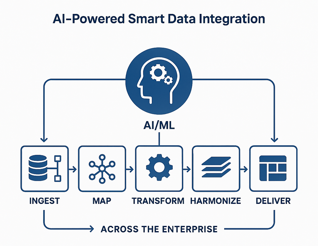 How Hybrid Cloud and AI are Transforming Data Migration: What IT Leaders Need to Know | by ...