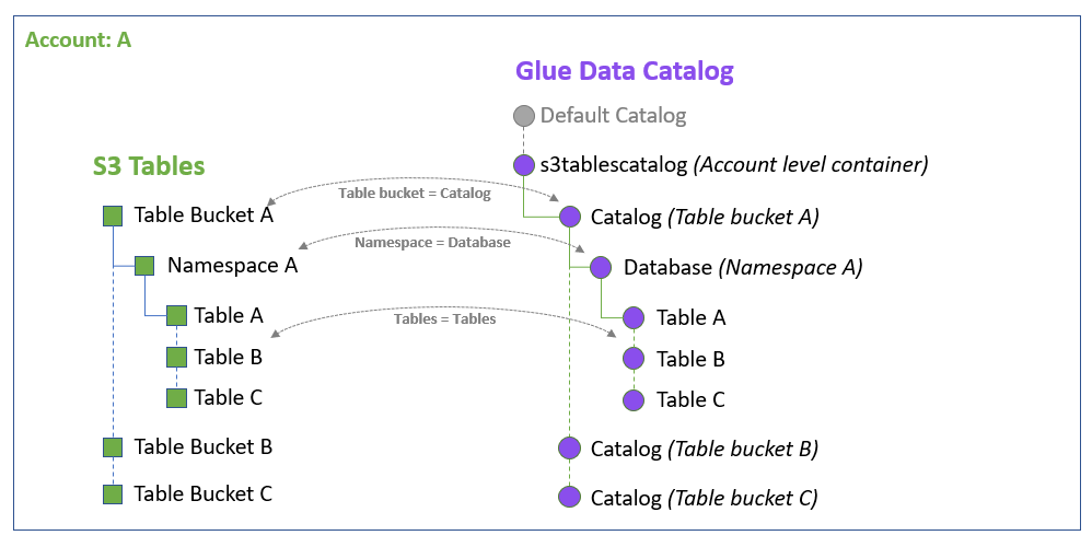 Querying S3 Object Stores using Trino | by Mahesh Bhat M | Medium