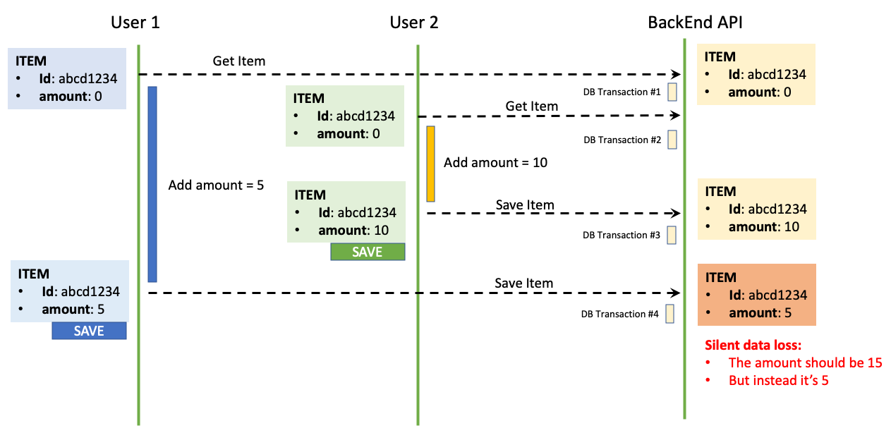 THE API CONCURRENCY PROBLEM — PART TWO | by Santhosh Panneerselvam | Jan, 2024 | Medium