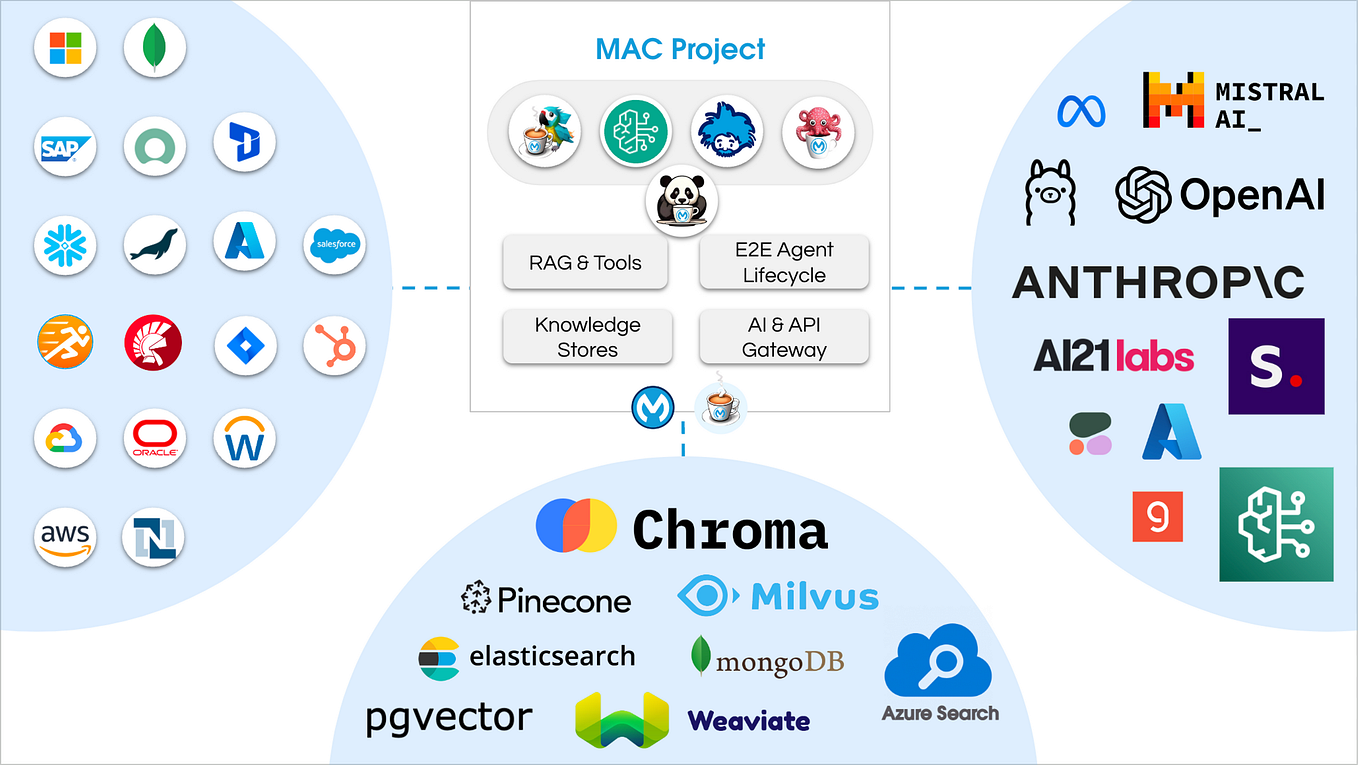 Building a Simple UI Page with MuleSoft | by Jyoti Nimbalkar | Medium
