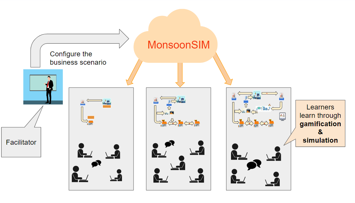 Revolutionizing Corporate Training: Unveiling the Power of MonsoonSIM ...
