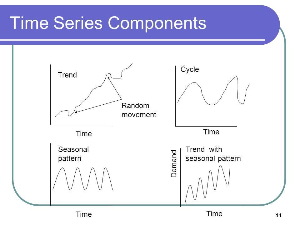 Basic Steps in Time Series Analysis | by Nikitajain Jain | Jul, 2023 ...