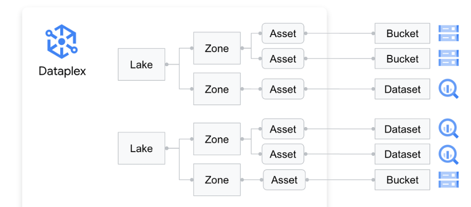 Google Cloud Dataplex : Data Quality | by Pooja Khaire | Medium