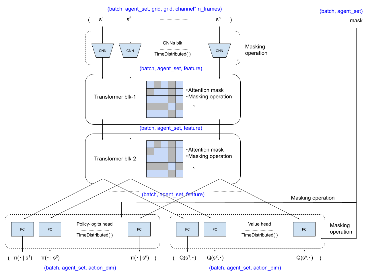 Preliminary Implementation of MARL Transformer — Centralized: QMIX | by ...