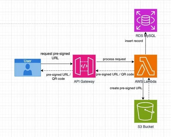Building a CI/CD Pipeline for Serverless Applications | by Iameinn | Medium