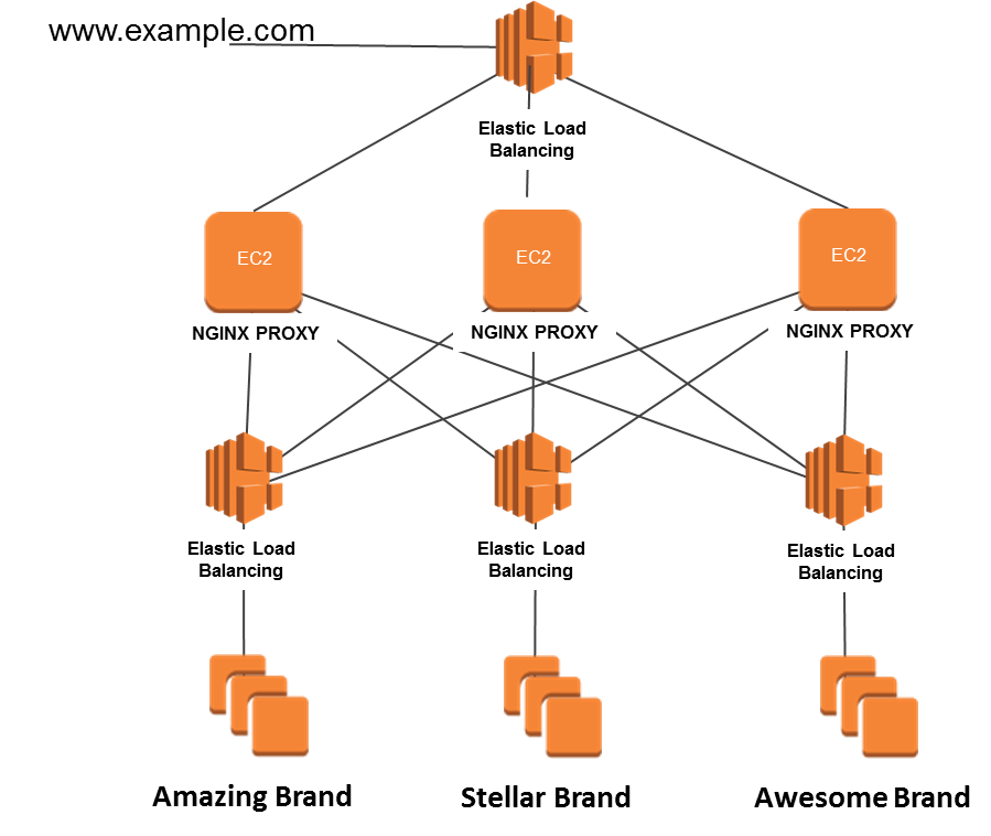 Will EKS Simplify Your Migration To Kubernetes On AWS? | by Leonid ...