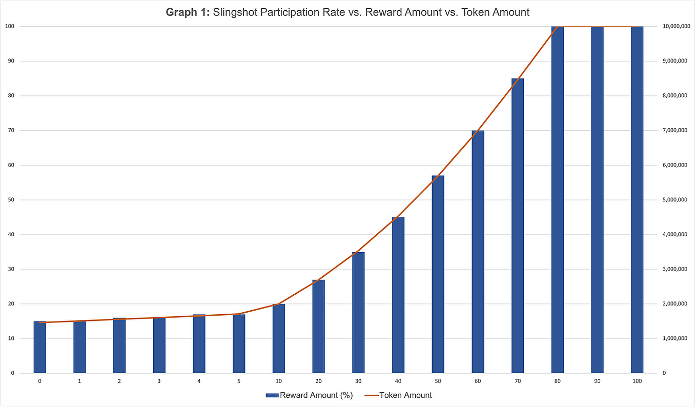 Slingshot Token Utility: Explained | by Roux | SlingShot DAO | Medium