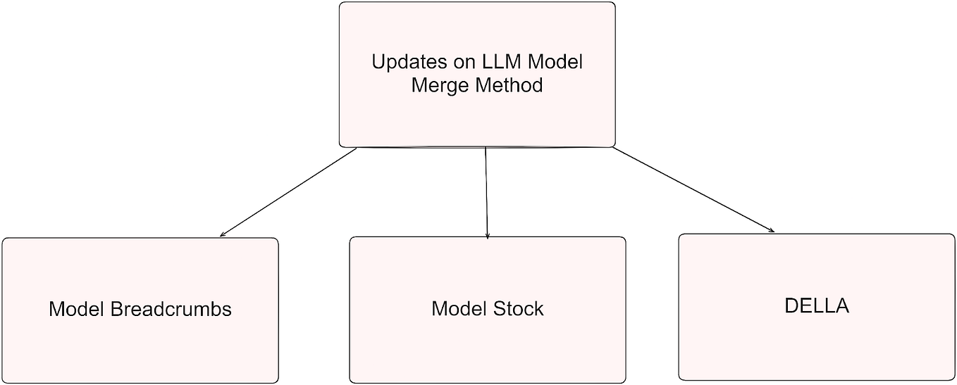 Supercharging Large Language Models through Model Merging | by Jonathan Rai | Medium