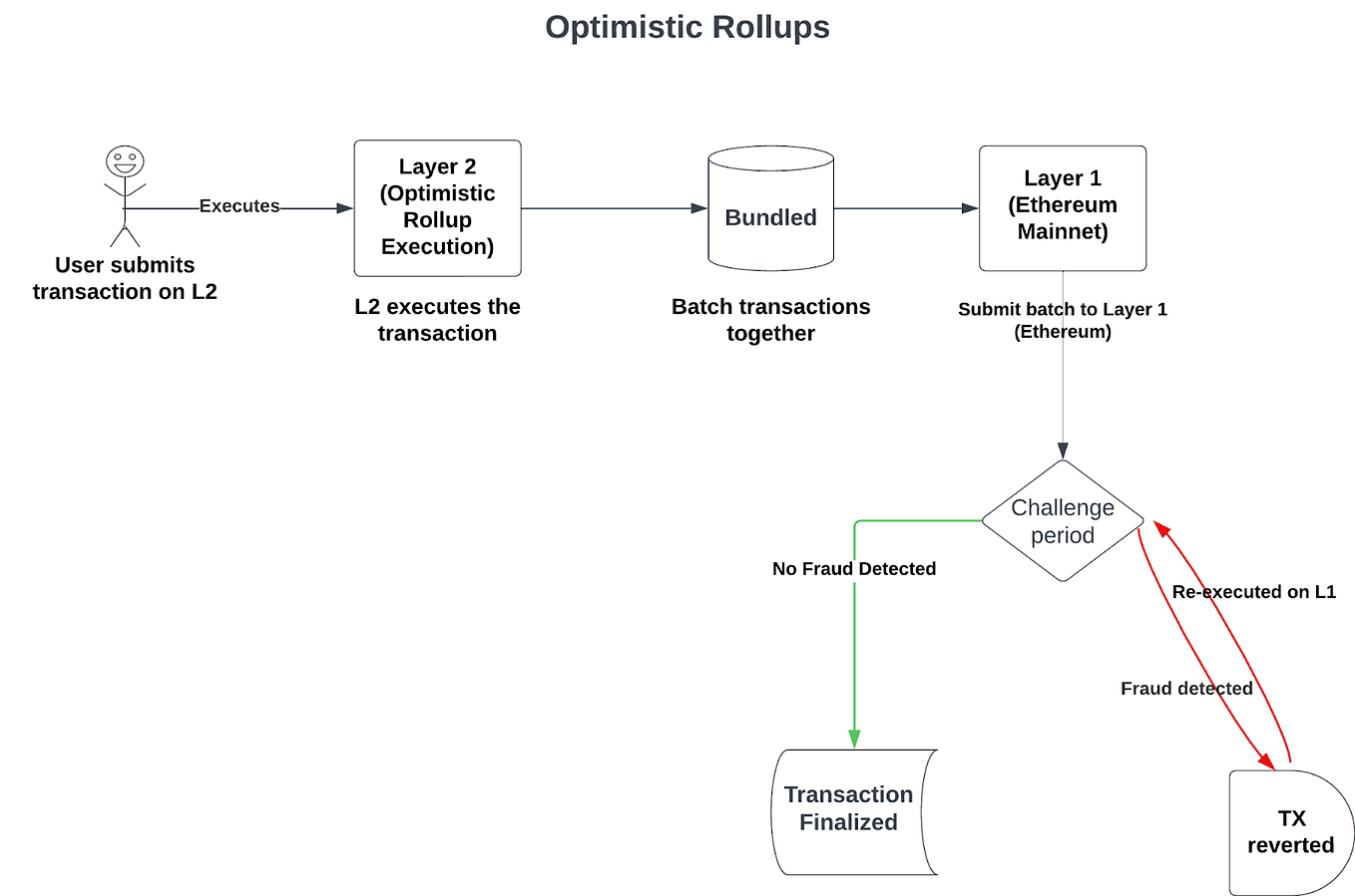 A Beginners Guide to ZK (Zero-Knowledge) Rollups | by Zeel Gala | Krypcore