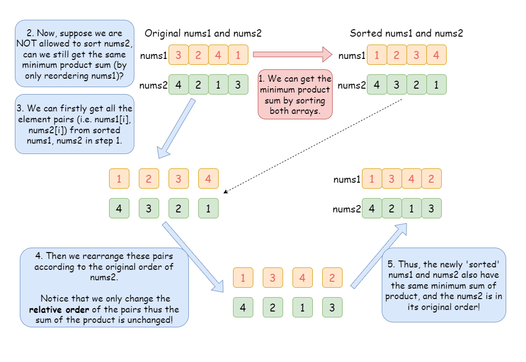 Given an array of meeting time intervals intervals where intervals[i] = [starti, endi], return ...
