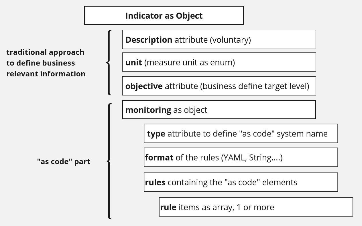 Emerging “Everything as code” in the data contract standards | by Dr ...