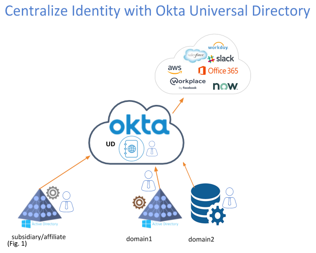 Seamless Integration: Connecting LDAP with Okta for Enhanced Identity and Access Management | by ...