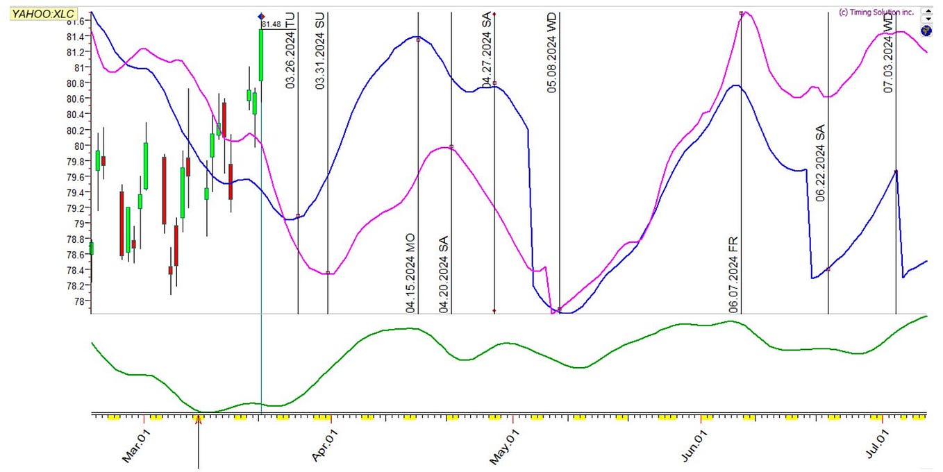 Artificial Intelligence Leads The Market Higher By Cycles Edge Coinmonks Medium