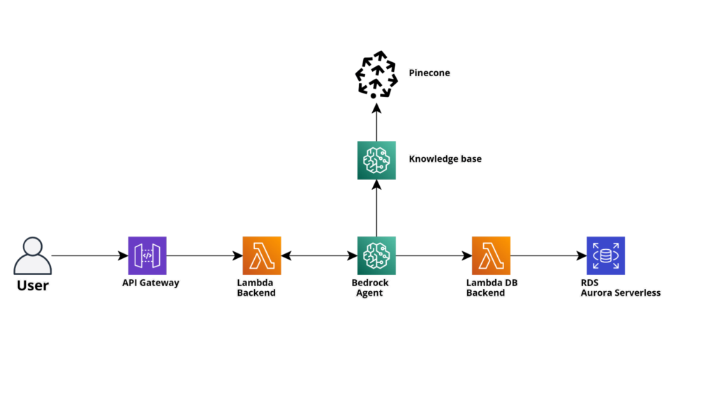 A Deep Dive into Decoupled Cloud Architectures with Event Buses | by ...