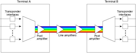 Three Key Components in a DWDM System | by fernxu | Medium