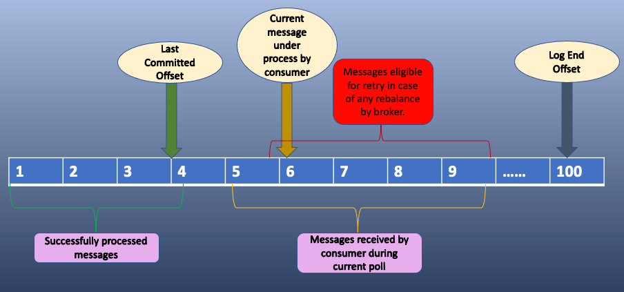 Kafka: Duplicate message issue, how to identify and possible ways to solve | by Rituraj Mishra ...