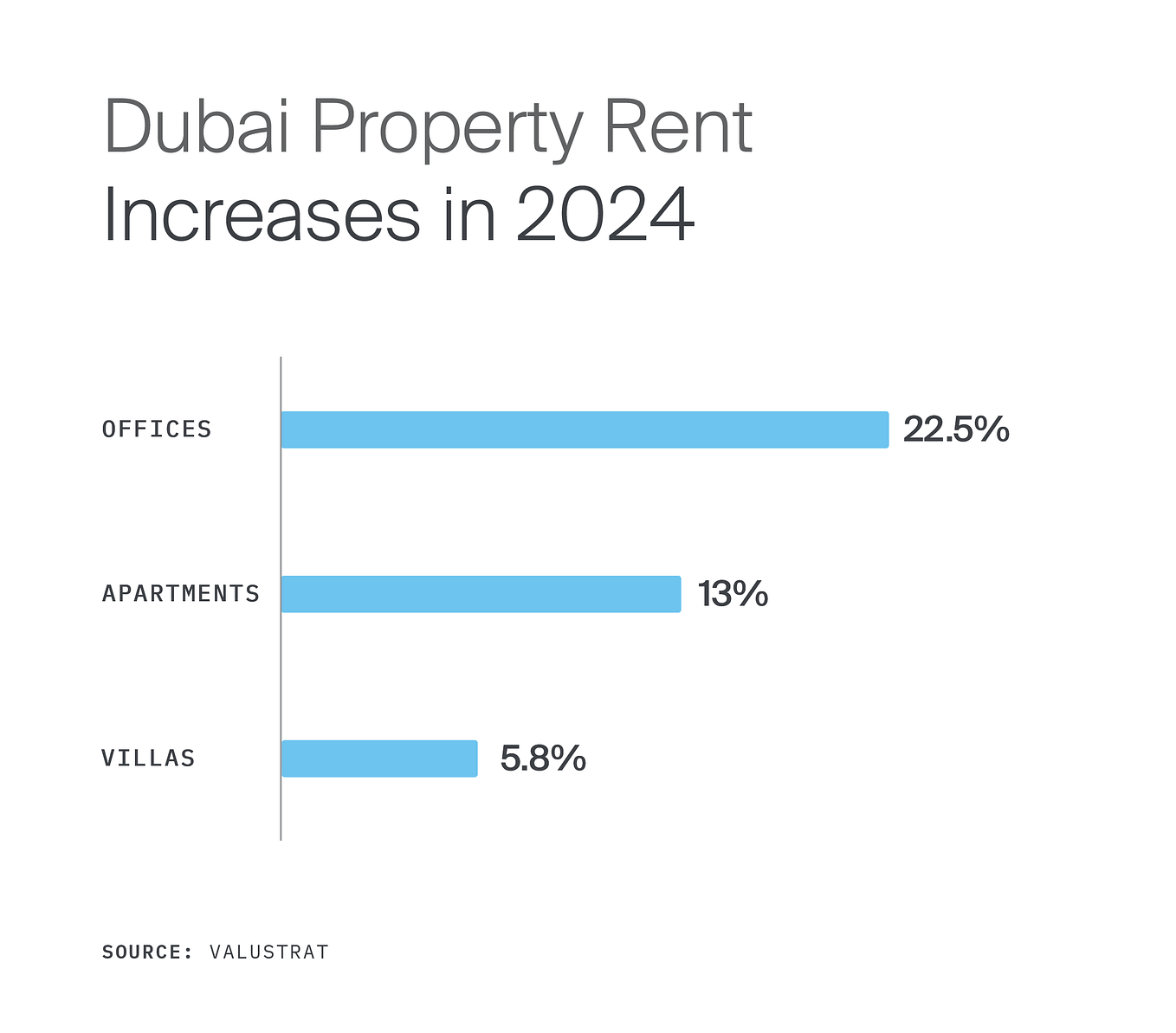 Dubai — VPI Residential Capital Values — February 2025 - ValuStrat - Medium