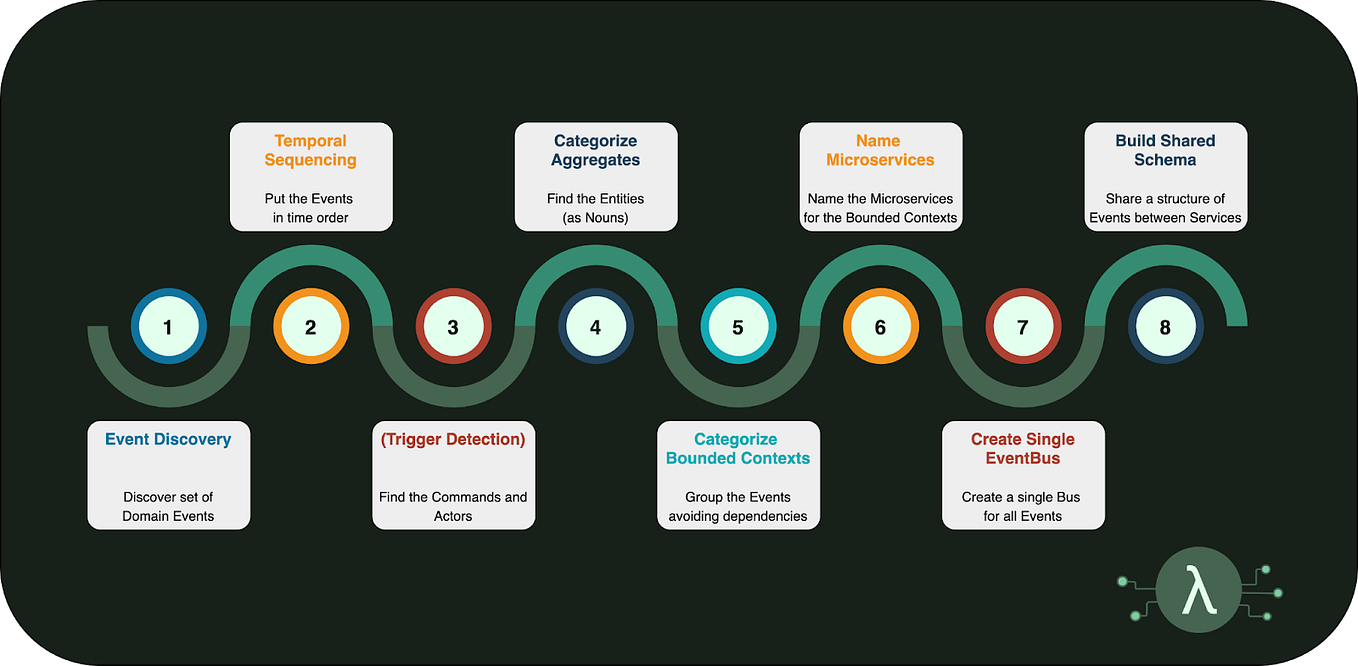 EventBridge: o componente principal para arquiteturas serverless | by Evandro Pires | Serverless ...