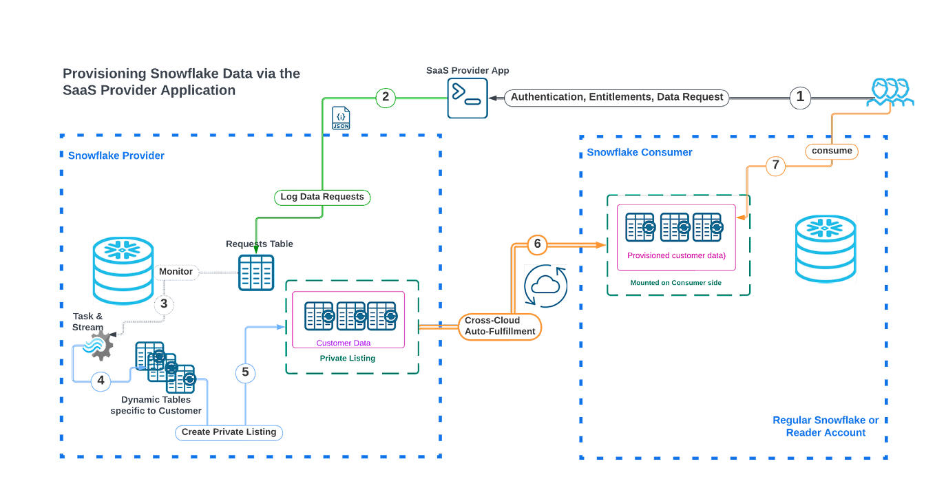 Snowflake Collaboration & Dynamic Tables: Managing Provider Costs When ...