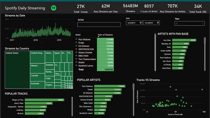 Walmart Sales Analysis Project:. Tool Selection and Problem Statement… | by Dharshini Gopinath ...