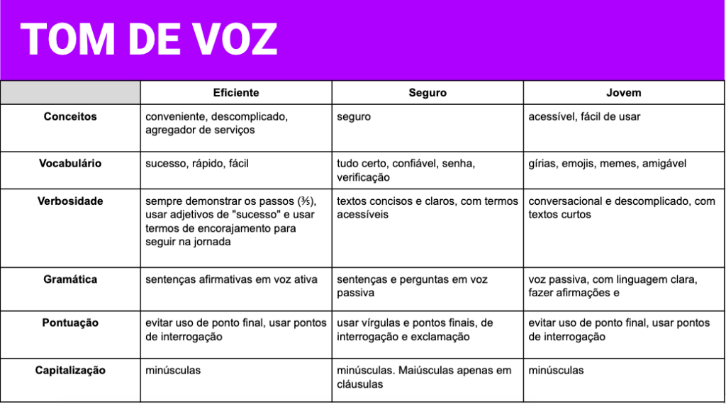 Manual de Tom e Voz para Produtos Digitais da Núclea | by Bárbara Medeiros Silva | Medium