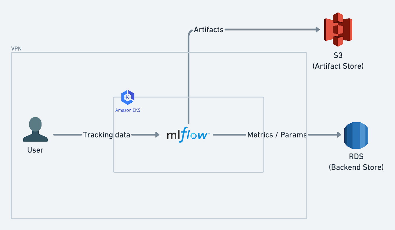 How Klaviyo built a robust model serving platform with Ray Serve | by ...