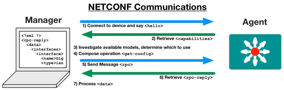 Using OpenConfig YANG Models with IOS-XR and JunOS | by karim okasha | Medium