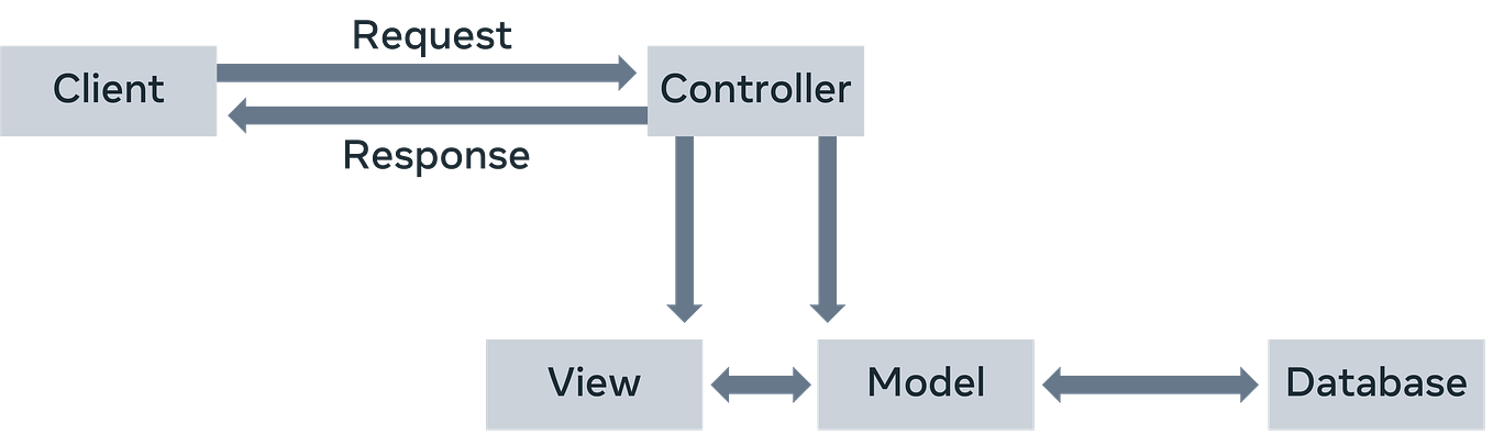Django Web Framework Part 6 Lets Talk About Requests And Urls In
