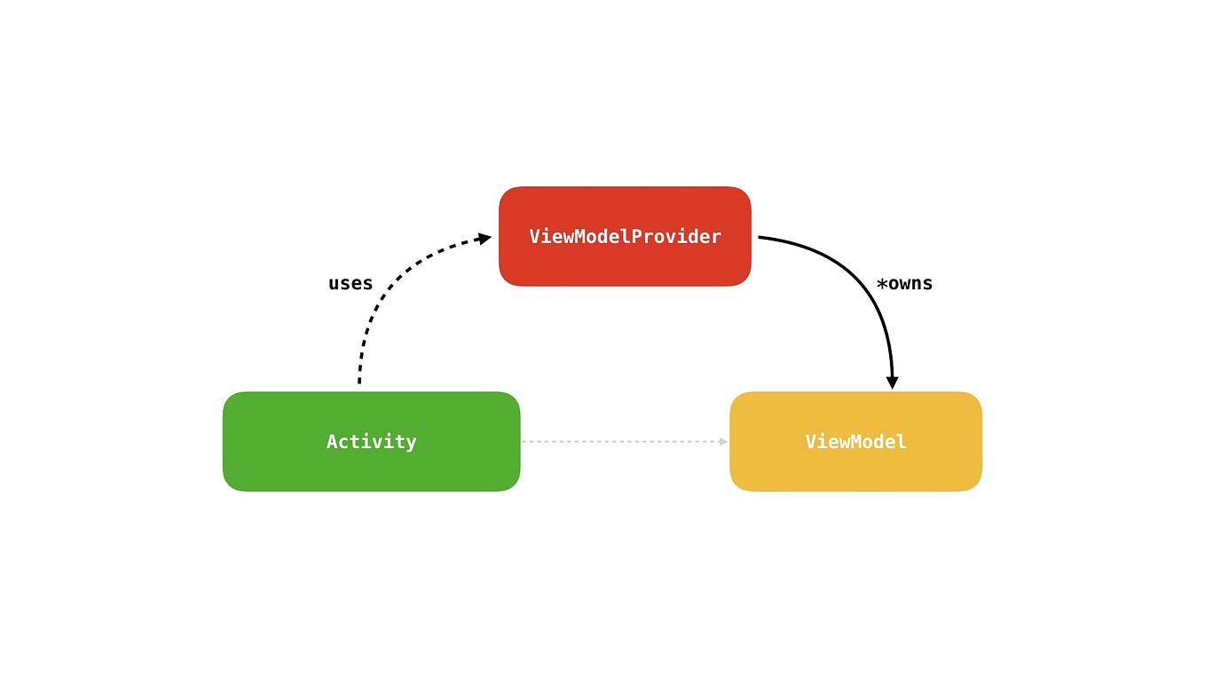 4 Steps to MVVM in Android (Java) | by Kashif Anwaar | Medium