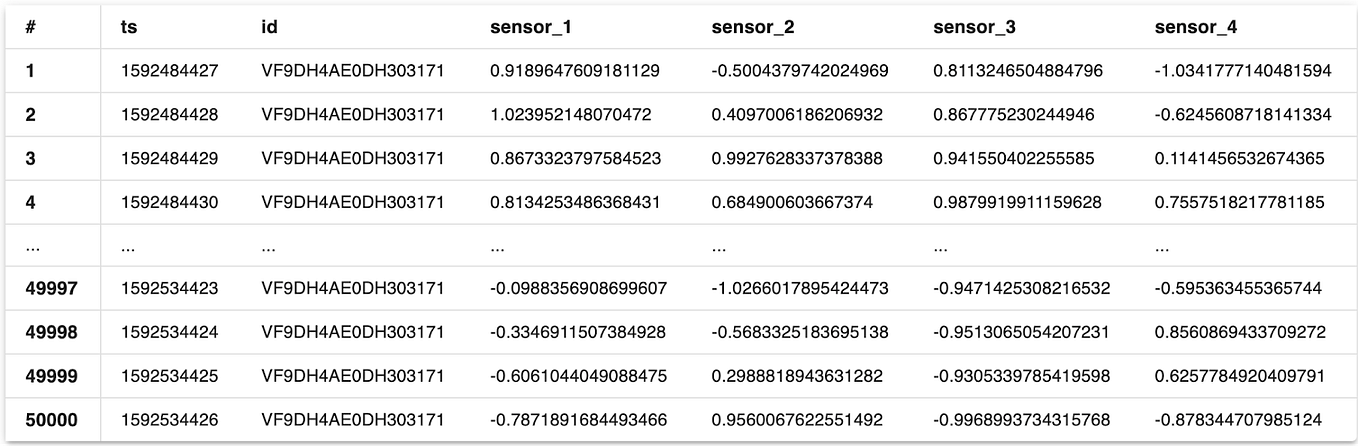 Introduction to Anomaly Detection in Time-Series Data and K-Means ...